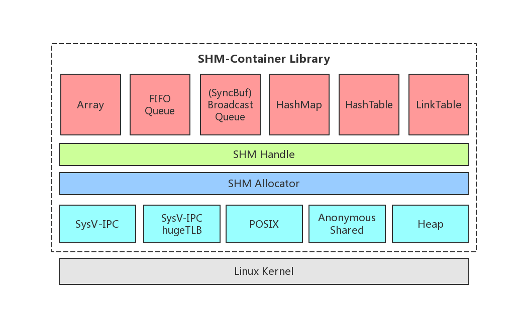 shm_container发布1.0.0-beta | mikewei